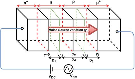Quantum‐corrected Noise Model For Graphene‐sic Impatt Y0 Is Field