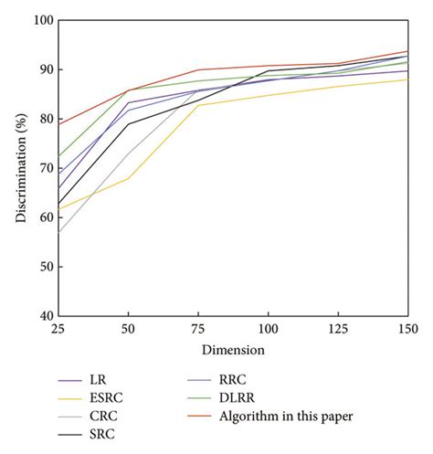 Recognition Rates Of Unoccluded Training Samples In The Ar Face