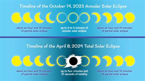 Eclipse 2025 Times By City John R Rice