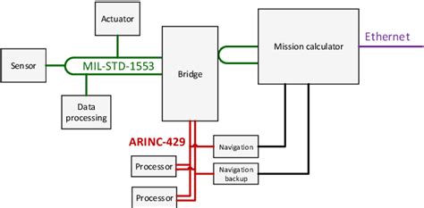 Figure 1 From A Symbiotic Approach To Designing Cross Layer Qos In Embedded Real Time Systems