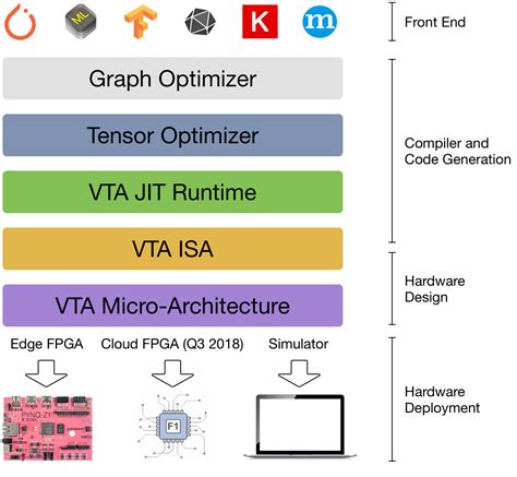 Vta：一个开放、高度可定制化的深度学习加速器平台 语言 And 开发 Vta团队 Infoq精选文章
