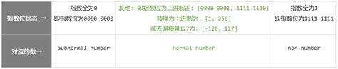 浮点数的存储方式,取值范围和舍入模式浮点数尾数舍入 Csdn博客 浮点数的存储方式,取值范围和舍入模式浮点数尾数舍入 Csdn博客