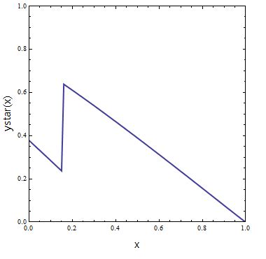 Plotting How To Plot An Implicit Value Funtion Mathematica Stack Exchange
