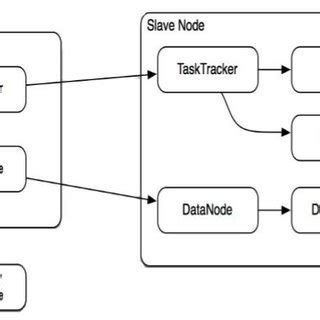 Hadoop Map Reduce Architecture 15 Download Scientific Diagram