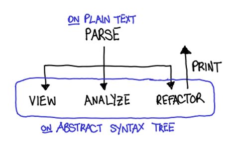 Static Analysis For Everyday Not PhD Man Ezyangs Blog
