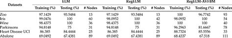 Comparison Of The Accuracy Of Training And Testing As Well As The