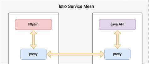 Istio与springcloud对比 Muzinan110 博客园
