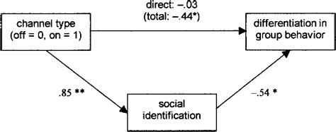 path diagram with standardized regression coefficients from multiple