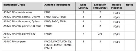 Cpu Architecture Why Does Faddp D Form Have Higher Throughput Than Faddp Q Form On The Cortex