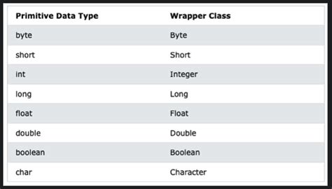 [java] wrapper class and boxing unboxing md · github