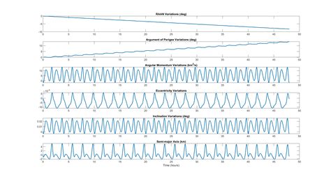 Github Komxunj2 Perturbed Orbit With Gauss Variational Equations Computing J2 Perturbation