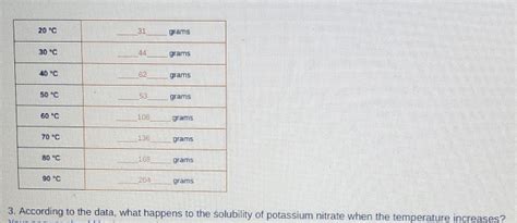 Solved 3 According To The Data What Happens To The Solubility Of Potassium Nitrate When The