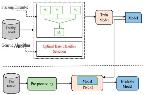 Sustainability Free Full Text Optimized Stacking Ensemble Learning