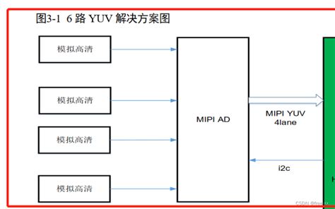 海思sd3403ss928v100开发(5)mipiyuv相机vio Sample开发 修改思路海思平台驱动和系统开发 Csdn专栏 海思sd3403ss928v100开发(5)mipiyuv相机vio Sample开发 修改思路海思平台驱动和系统开发 Csdn专栏