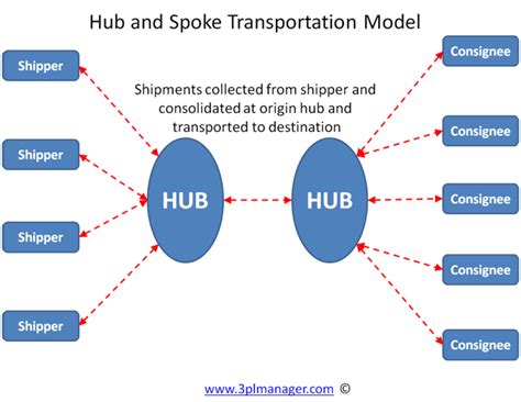 Hub Spoke