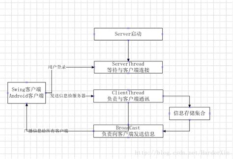 聊天程序 Android和swing客户端android Swing Csdn博客
