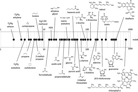 Molecular Complexity Cm Calculated For The Structures Of Various Small