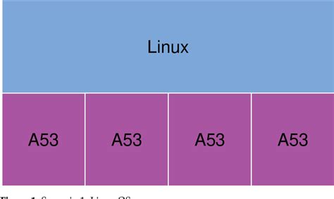 Figure 1 From Evaluating Latency In Multiprocessing Embedded Systems For The Smart Grid