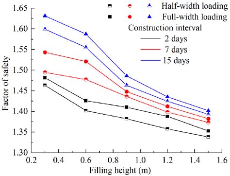 Effect Of Different Embankment Fill Loading Methods On The Safety Download Scientific Diagram