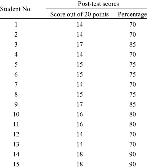 Scientific Problem Solving Skills Test Results Download Scientific
