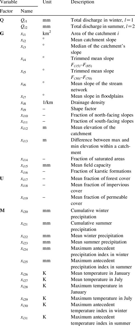 Definition And Notation Of Input And Output Variables For The Study Area Download Scientific