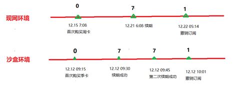 应用内支付服务现网、沙盒环境下常见关键事件的对比与总结 hms core hms core infoq写作社区