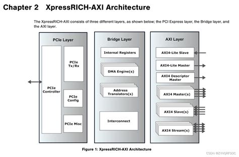 Pcie软核支持xilinx 源码 Xilinx Pcie软核 Csdn博客