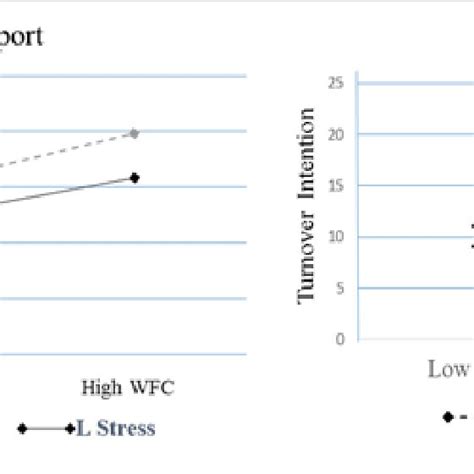 Slopes For The Three Way Interaction Effects Of Fss And Stress On The