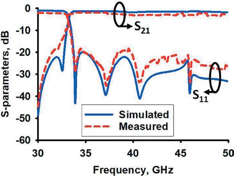 Figure 6 From Design Of Compact Highpass Filter For 5g Mm Wave Applications Using Complementary