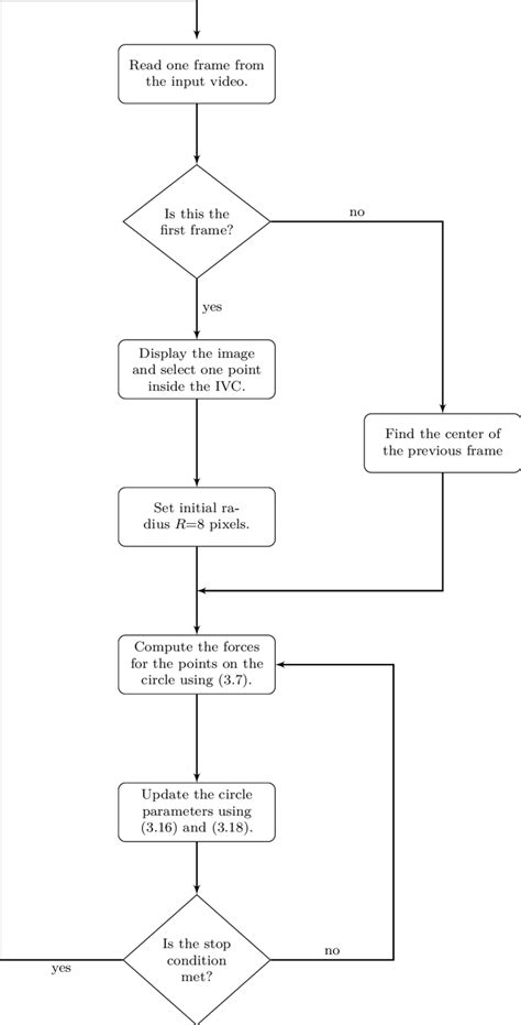 6 Flowchart Of The Proposed Active Circle Algorithm Download Scientific Diagram