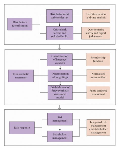 Risk Assessment And Management Framework Download Scientific Diagram