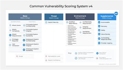 Cvss 40 Aims For Greater Clarity On Cybersecurity Risk Adds Ot