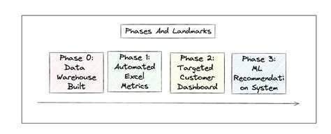 common pitfalls of data analytics projects seattle data guy