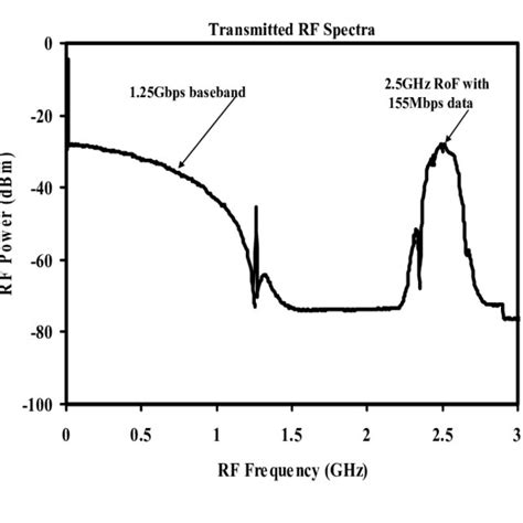 Observed Rf Spectra Showing The Recovered Rf Signals At The Pd And Data