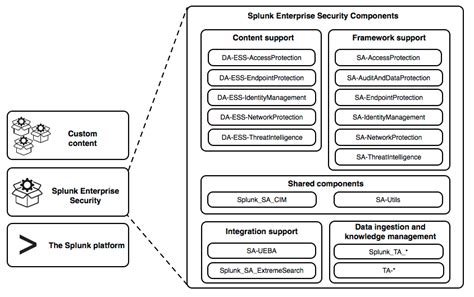 This Diagram Shows The Component Files That Make Up Splunk Enterprise Security The Diagram