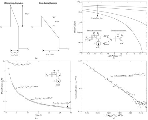 Scaling Floating Gate Devices Predicting Behavior For Programmable And