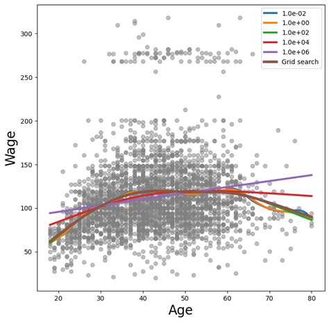 Non Linear Modeling Introduction To Statistical Learning Python