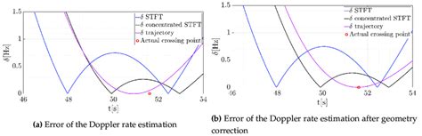 Absolute Value Of Estimated Errors Of The Doppler Rate Estimation