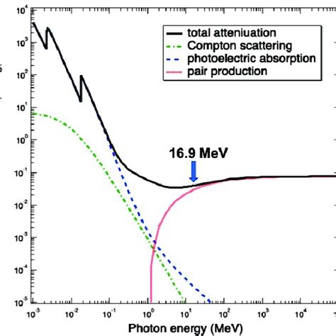 Mass Attenuation Coefficient To Photon Energy For Zr From 20 Download Scientific Diagram