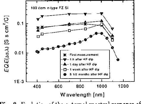 Figure 3 From Determination Of The Surface Recombination Velocity Of