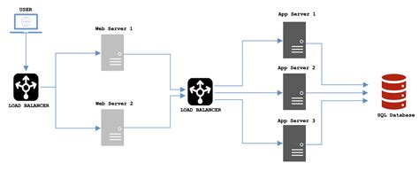 Case Study Building An Operations Dashboard