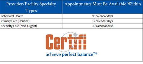 What Is Network Adequacy In Healthcare Certifi