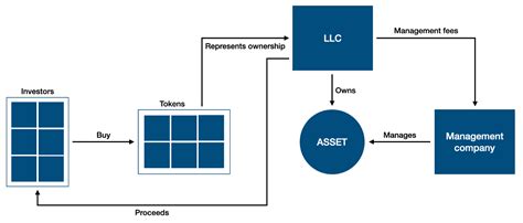 What Is Asset Tokenization Landshare Blog