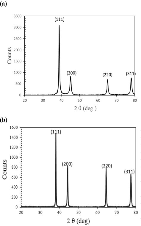 A Xrd Of Silver Nanoparticles B X Ray Diffraction Patterns Of