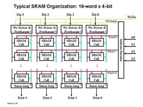 Eecs 361 Computer Architecture Lecture 16 Memory Systems
