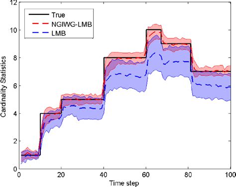 Figure 8 From The Labeled Multi Bernoulli Filter For Multitarget Tracking With Glint Noise