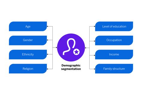 Demographic Segmentation What It Is And How To Use It