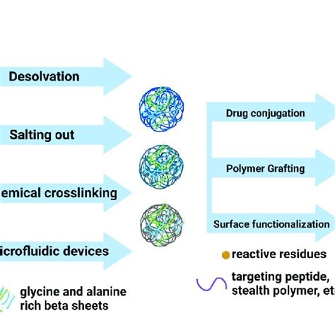 Common Methods For Silk Biopolymer Based Nanomaterial Fabrication And