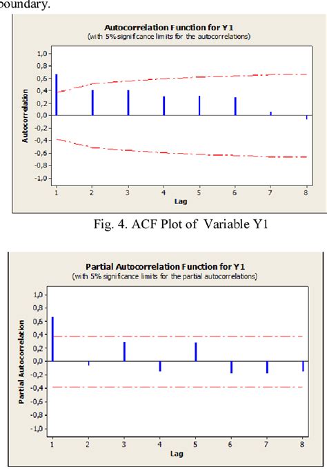 Figure 1 From Improvement Of Shewhart Control Chart For Autocorrelated Data In Continuous