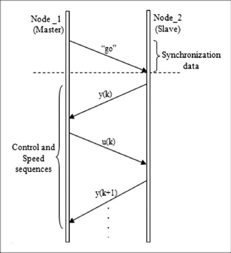 Schematic Diagram Of The Synchronizationconnection Mechanism Between Download Scientific